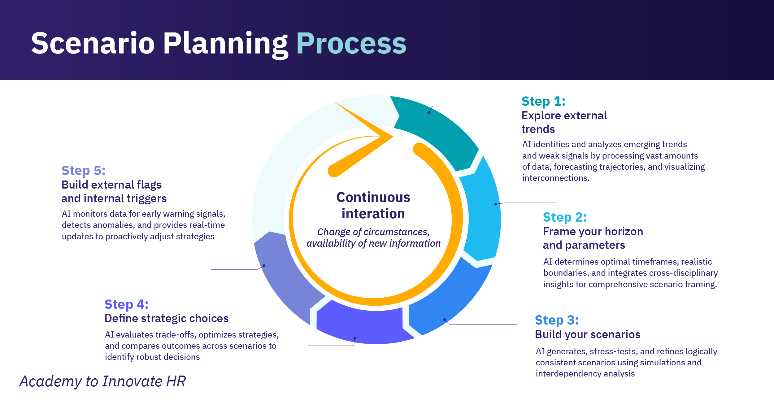 Strategic Scenario Planning: 2 Techniques To Build an Adaptive HR ...
