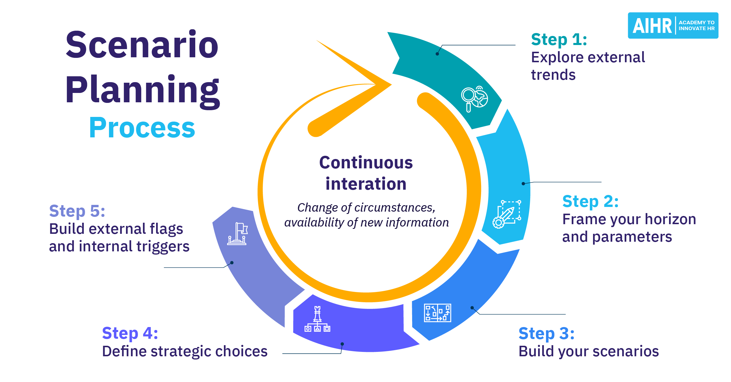 Scenario Planning What HR Needs To Know AIHR
