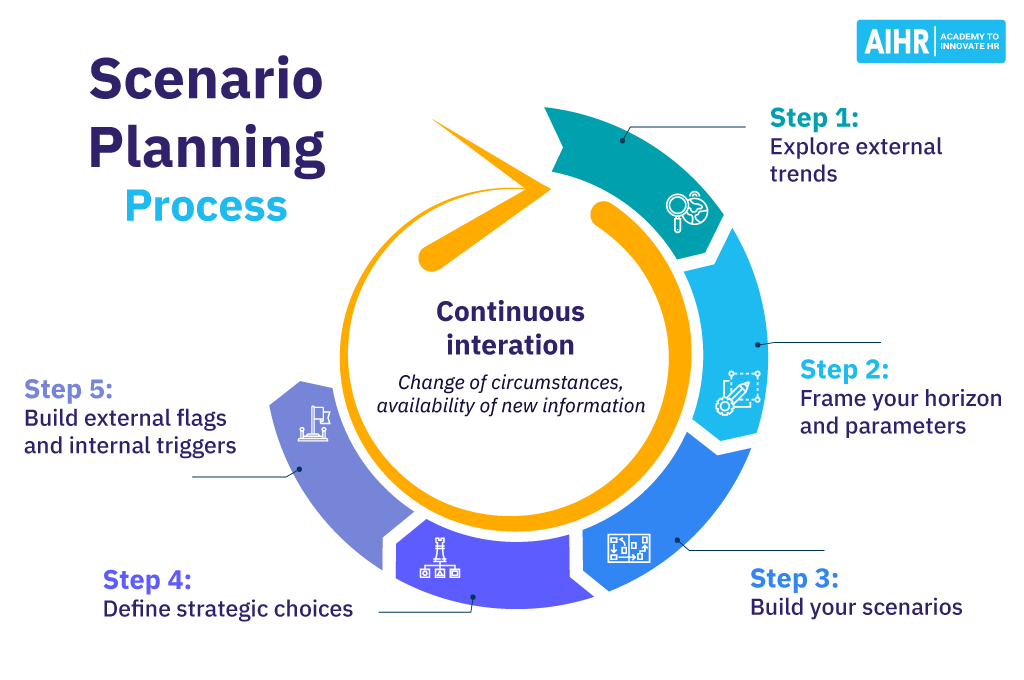 Scenario Planning What HR Needs To Know AIHR