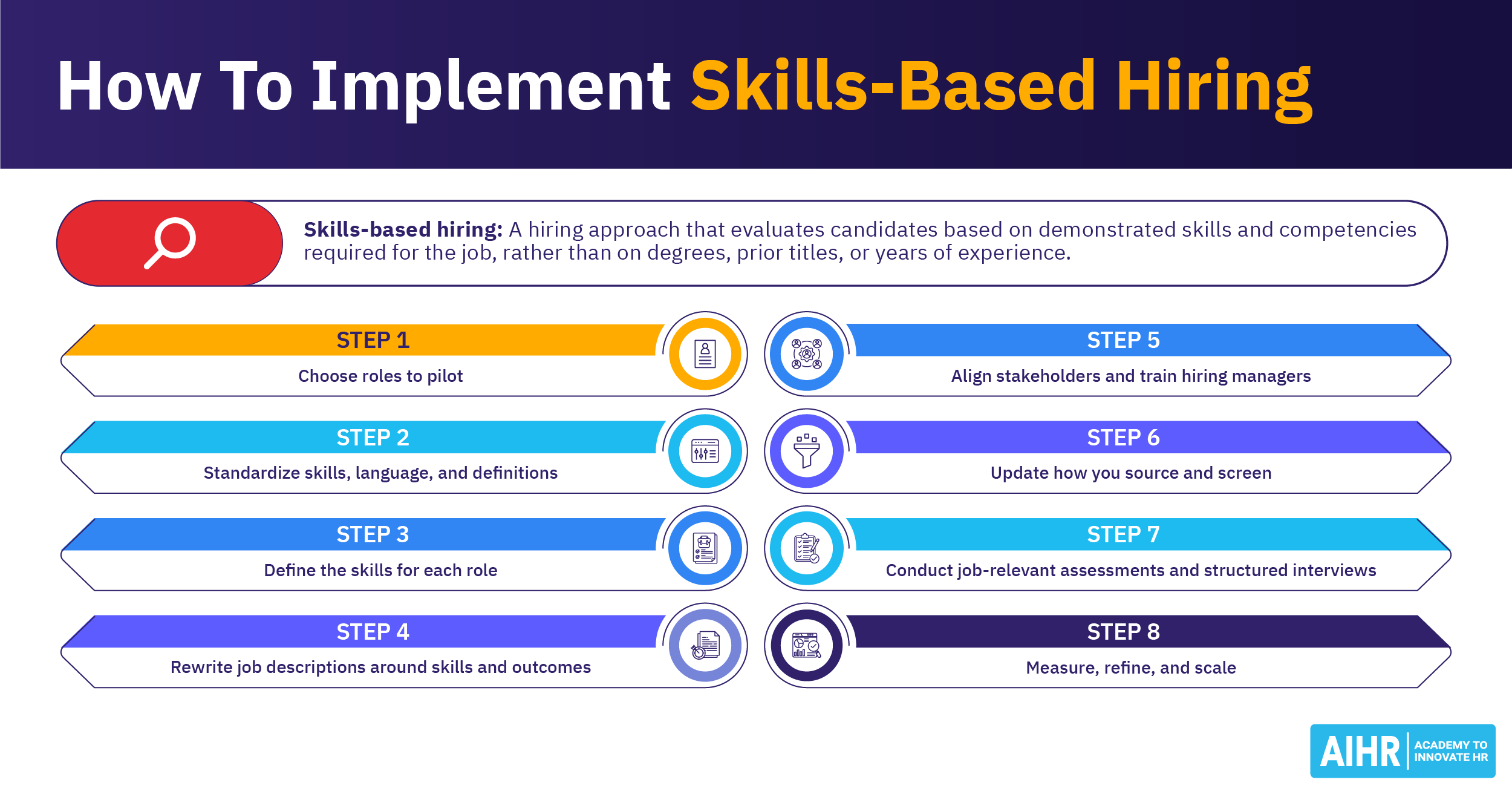 Skills-Based Hiring: A Practical Guide for HR - AIHR
