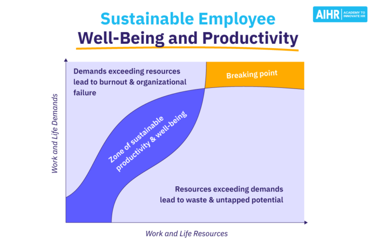 How HR Can Balance Employee Well-Being and Productivity