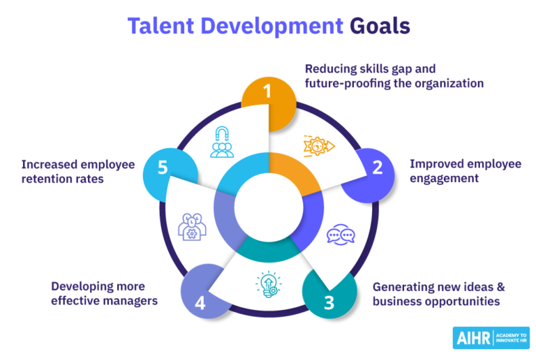 Talent Development 101: Strategy & Examples for Your Business - AIHR