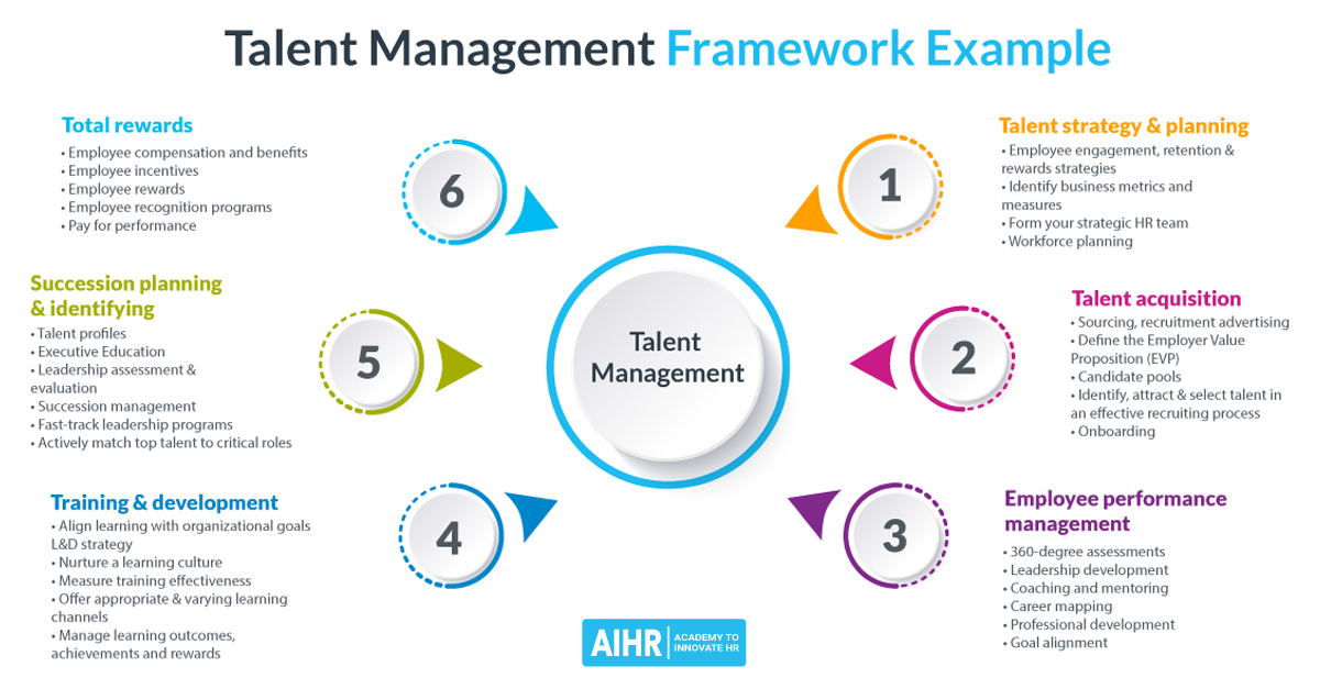 How To Develop A Talent Management Framework For Your Organization