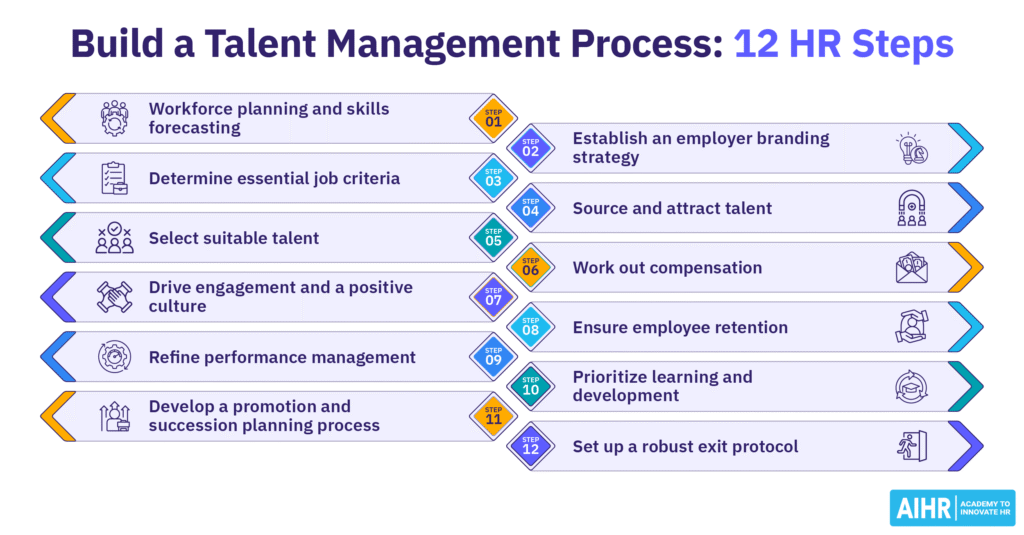 What Is the Talent Lifecycle? The 5 Stages Explained - AIHR