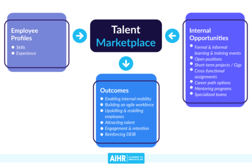 The Complete Guide to Talent Marketplaces - AIHR