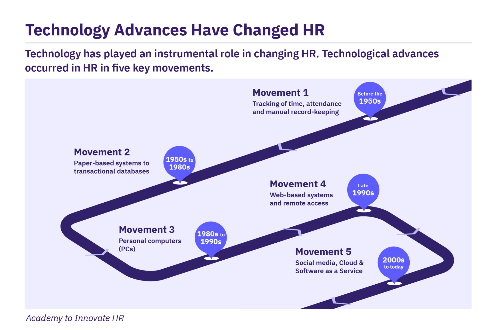 Technology in HR and the Future Advances - AIHR
