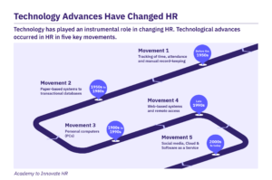 Technology in HR and the Future Advances - AIHR