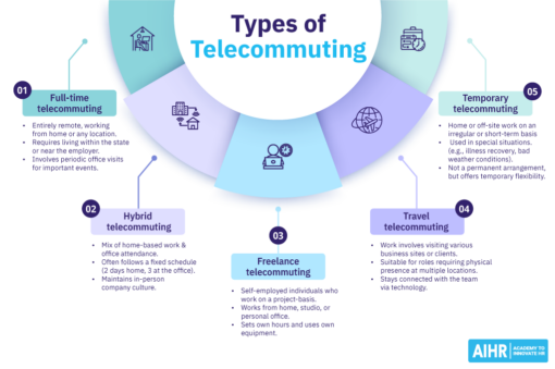 What Is Telecommuting? | AIHR – HR Glossary