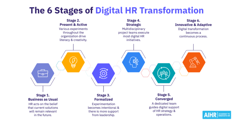 9 Digital HR Case Studies with Business Impact - AIHR