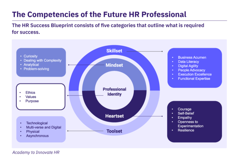 The HR Success Blueprint for Future-Ready Professionals - AIHR
