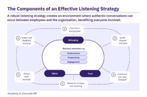 Developing a Continuous Employee Listening Strategy - AIHR