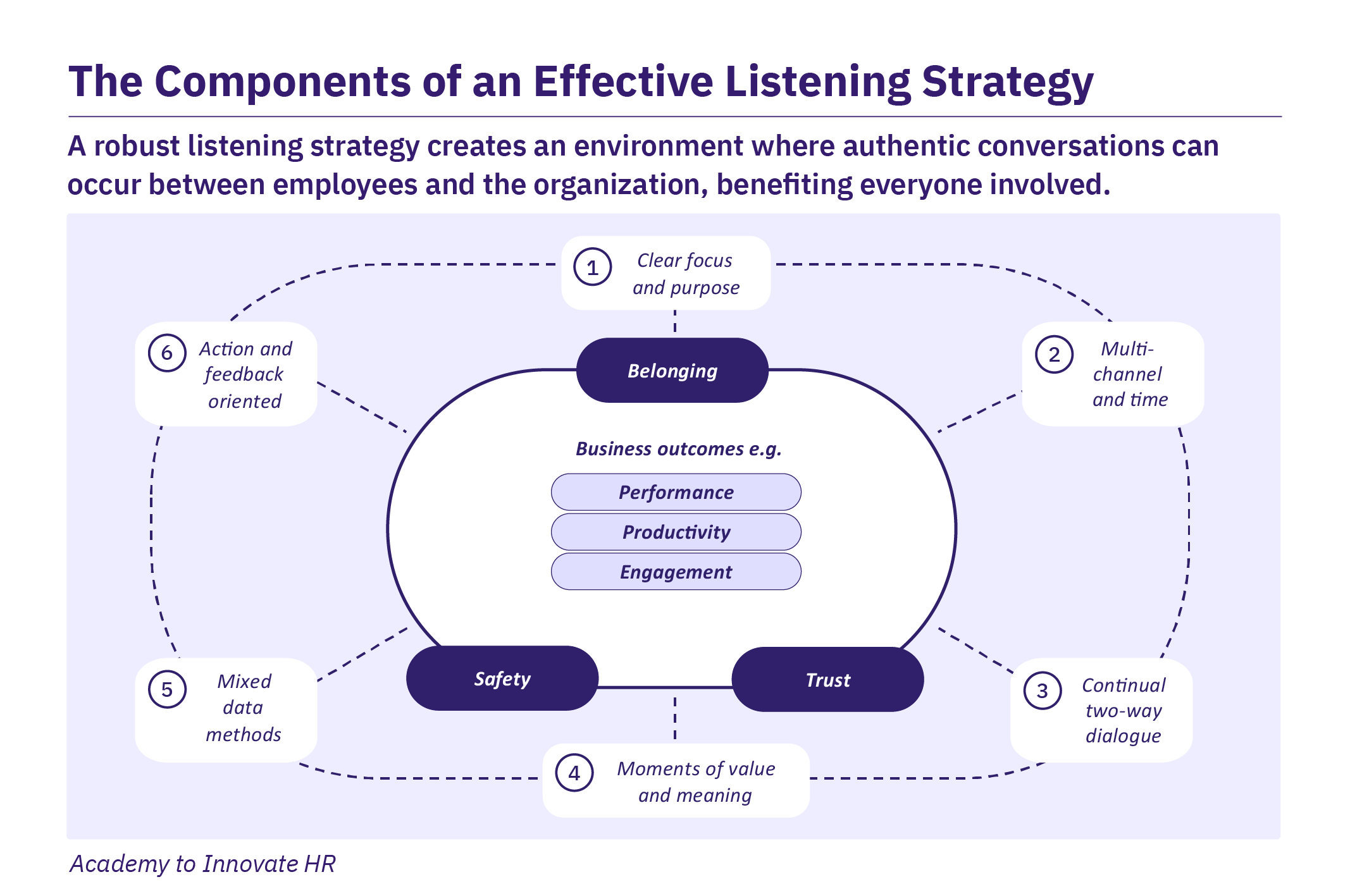 Ingredients of an Effective Employee Listening Strategy - AIHR