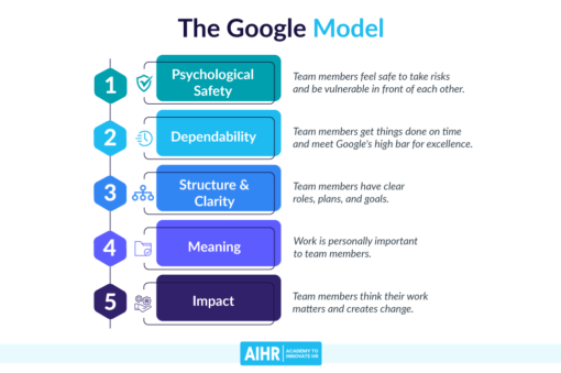 11 Team Effectiveness Models to Build High-Performing Teams - AIHR