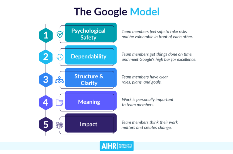 11 Team Effectiveness Models to Build High-Performing Teams - AIHR