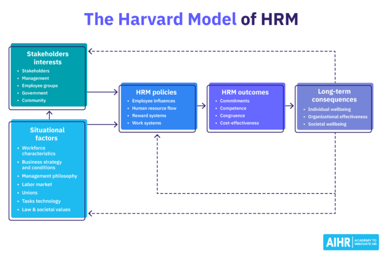 10 HR Models Every HR Practitioner Should Know in 2026 - AIHR