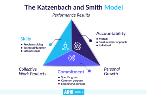 11 Team Effectiveness Models to Build High-Performing Teams - AIHR