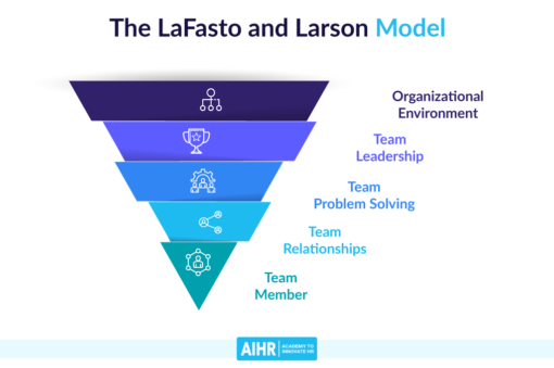 11 Team Effectiveness Models to Build High-Performing Teams - AIHR
