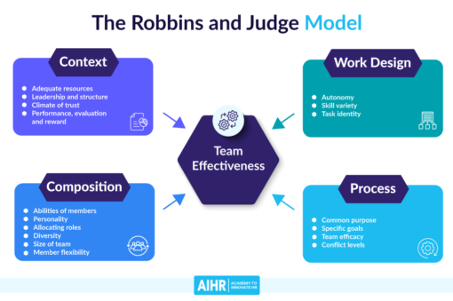 11 Team Effectiveness Models to Build High-Performing Teams - AIHR