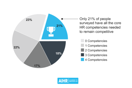 The Current State of HR Competencies: Only 2 in 10 HR Professionals ...
