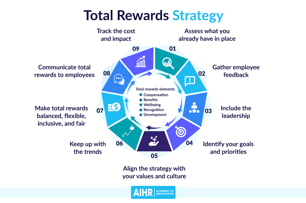 What Is A Total Rewards Strategy A Practical Guide AIHR