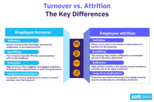 Turnover vs. Attrition: Key Differences Plus How To Calculate Each - AIHR