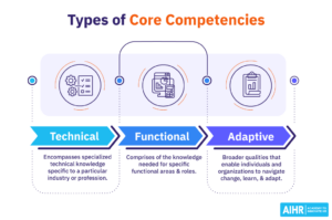The Essential Guide to Core Competencies (In 2024) - AIHR