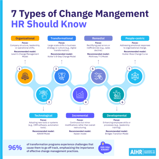 7 Types of Change Management: How To Handle Org Change in 2026 - AIHR