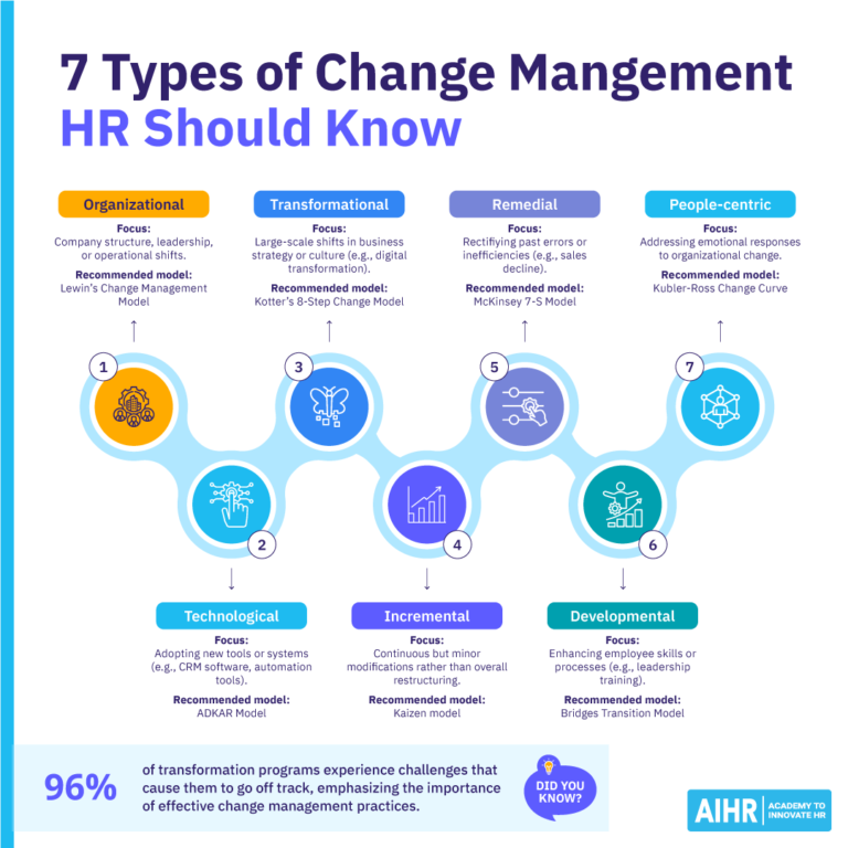 7 Types of Change Management: How To Handle Org Change in 2026 - AIHR