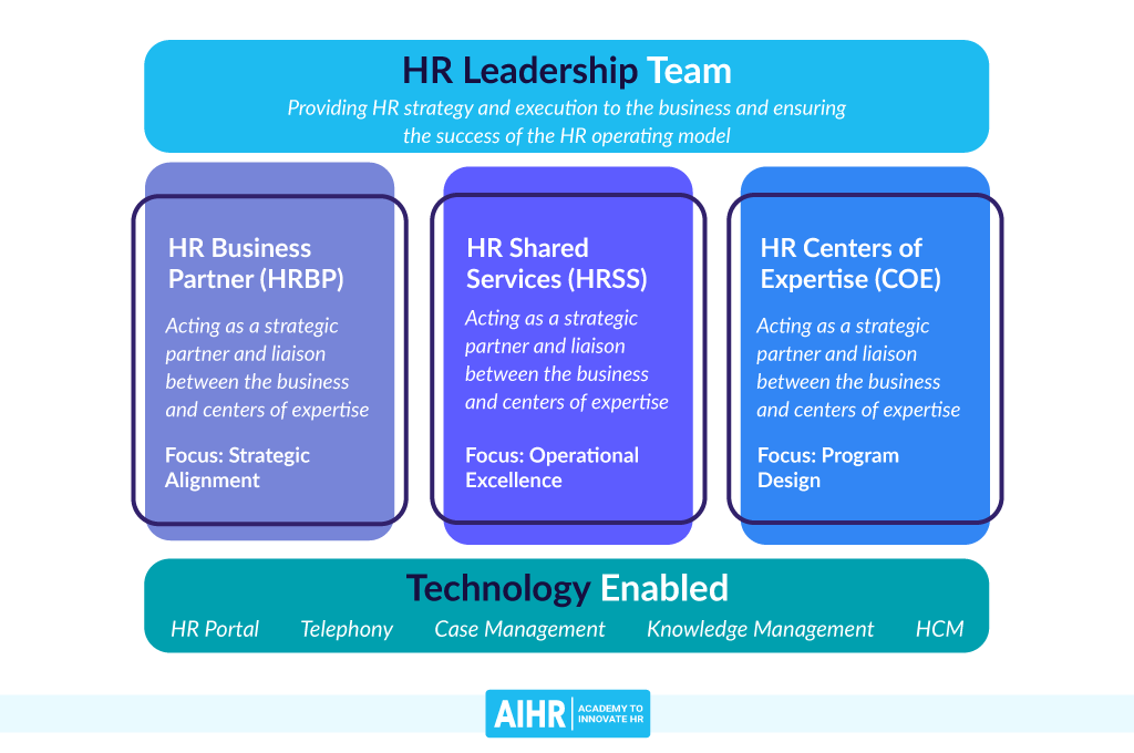 Hr Operating Model Operating Model Change Management Strategy Map My