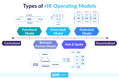 5 Types of HR Operating Models: A Full Guide - AIHR