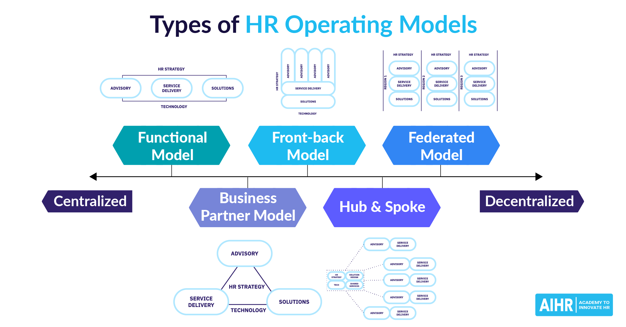 5 Types of HR Operating Models: A Full Guide - AIHR