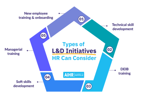 How To Develop Winning Learning and Development Strategies - AIHR