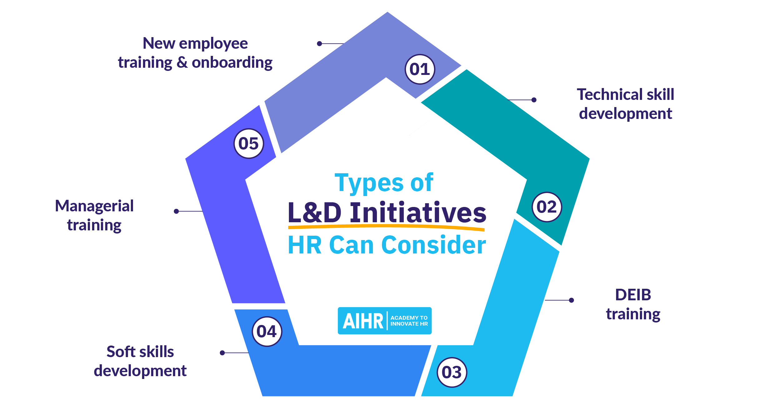 How To Develop Winning Learning And Development Strategies AIHR