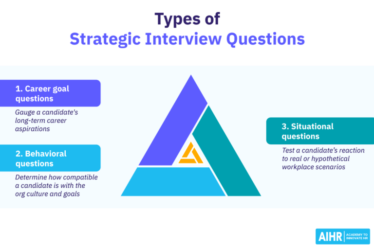 22 Strategic Interview Questions to Ask Candidates - AIHR