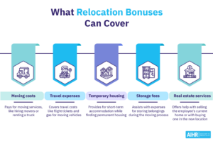 What Is a Relocation Bonus? | AIHR - HR Glossary
